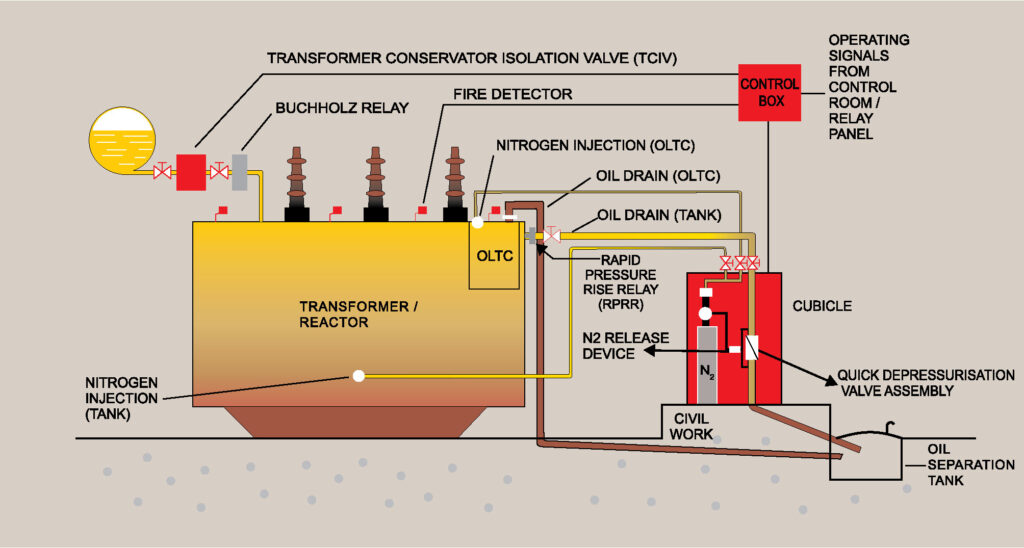 Explosion Prevention And Fire Extinguishing System For Transformers And ...