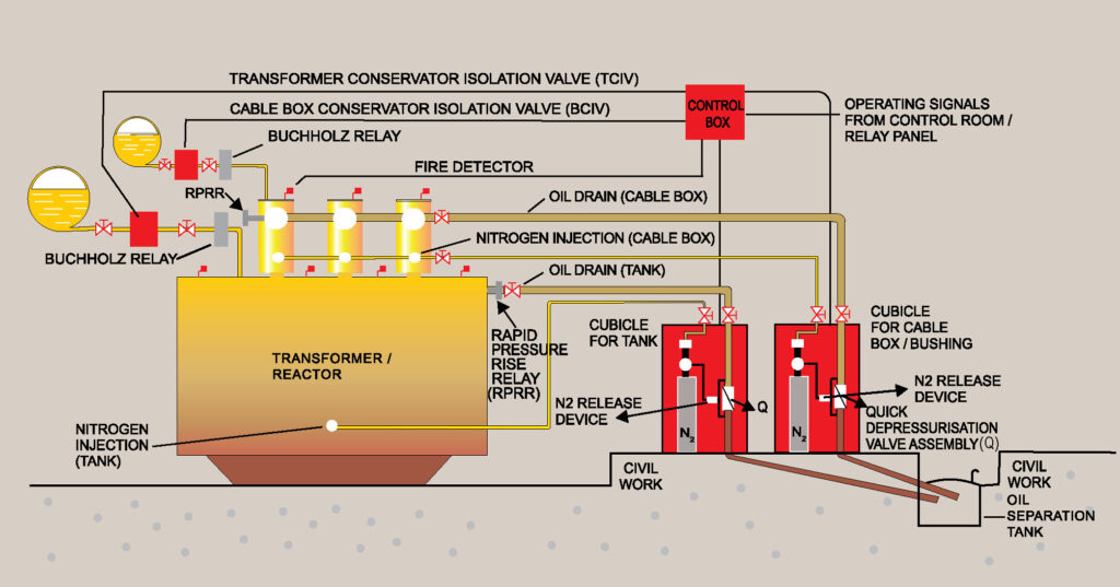 Explosion Prevention And Fire Extinguishing System For Transformers And ...